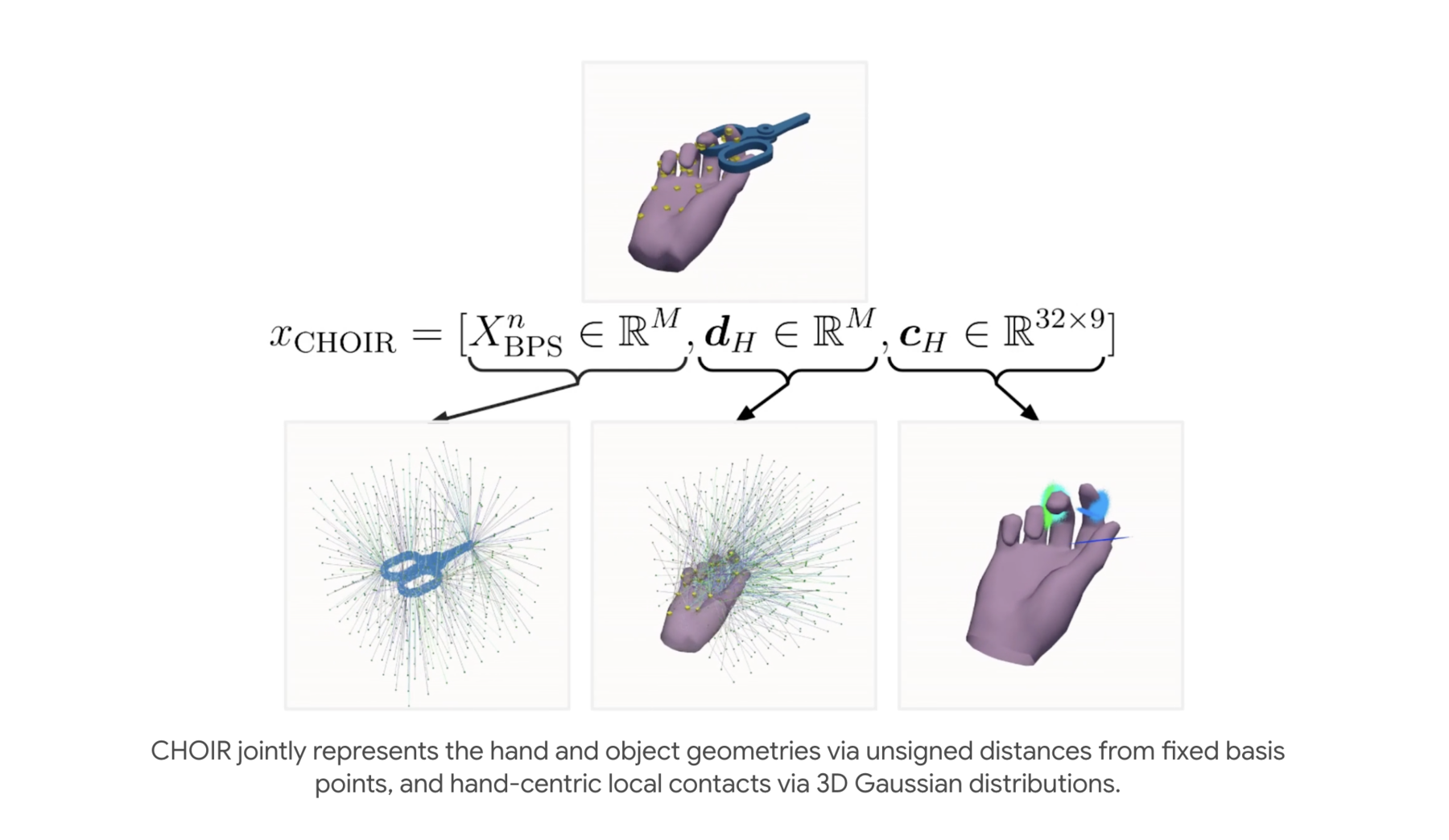 CHOIR: A Versatile and Differentiable Hand-Object Interaction Representation | Omid Taheri